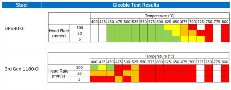 Liquid Metal Embrittlement Test Procedures | Auto/Steel Partnership